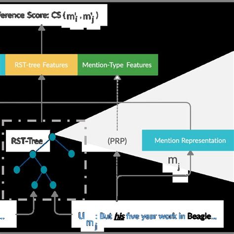 Schematic Diagram Of Our Discourse Informed Neural Architecture Download Scientific Diagram