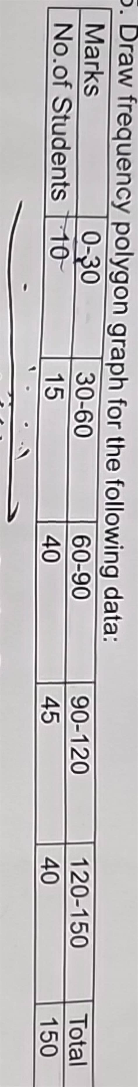 Draw Frequency Polygon Graph For The Following Datamarks0−3030−6060−909