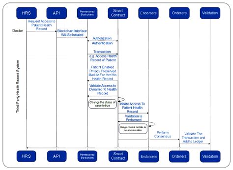 Applied Sciences Free Full Text Integrity And Privacy Aware Patient Centric Health Record