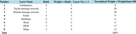 Weighted Overlay Model Download Table