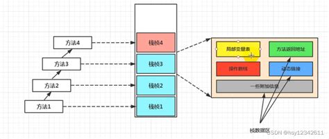 Jvm第三篇 运行时数据区 虚拟机栈和pc程序计数器 Csdn博客