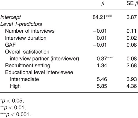 Beta Values β Standard Errors Of Beta Values Se β And