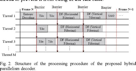 Figure 1 From Parallel Pixel Decoding And Deblocking Filtering For Hevc
