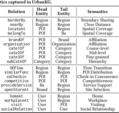 Table 1 From Developing Knowledge Graph Based System For Urban