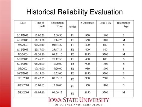 Ppt Distribution System Reliability Evaluation Powerpoint