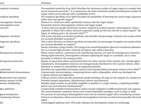 Table 1 From Loop Mediated Isothermal Ampli ﬁ Cation Lamp Review And Classi ﬁ Cation Of