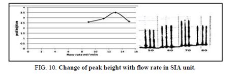 Determination Of Zinc Ii Ion Using Dithizone By Flow Injection And Sequential Injection Techniques