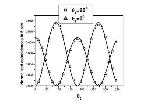 Coincidence Interference Patterns Obtained By Scanning The Angle θ2