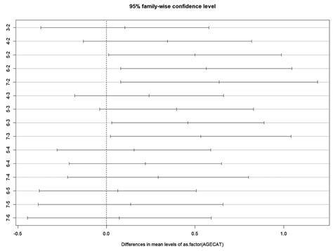 Confidence Intervals For Each Pairwise Comparison Average Score On The Download Scientific