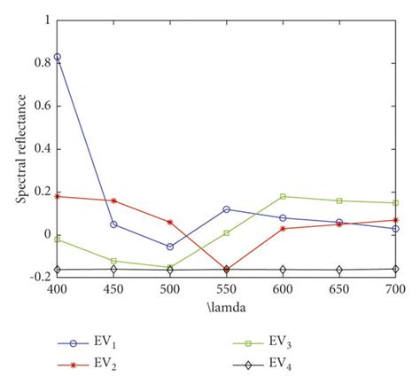 Rotating Principal Component Analysis Results A Feature Vector B