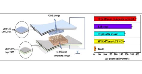 High Performance Porous Triboelectric Nanogenerator Based On Silk