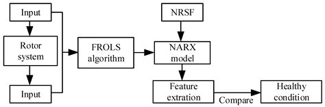 A Narx Model Based Condition Monitoring Method For Rotor Systems