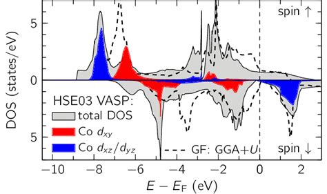 Color Online Spin Resolved Density Of States Of Srcoo3 In The Spin Up Download Scientific