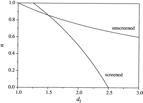 Relation Between Relaxation Exponent N And Fractal Dimension D For A