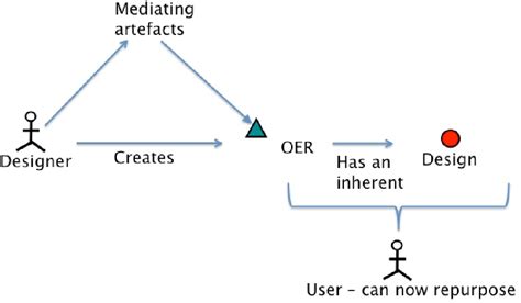 figure 2 from the role of cscl pedagogical patterns as mediating
