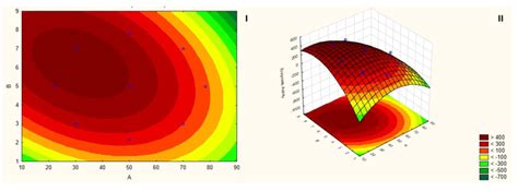 Optimization Of The Enzymatic Activity Of An Enzyme A Study Case