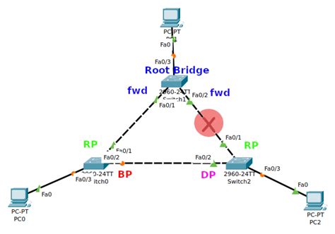Spanning Tree Protocol Packet Tracer Notebook