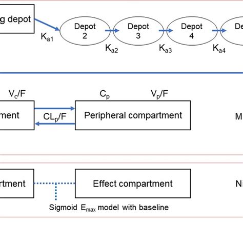 Model Fitting Result By Applying Sigmoid Emax Model With Baseline Of