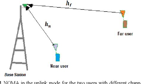 Figure 1 From Cognitive Radio Based Noma For The Next Generations Of