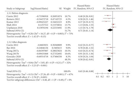 Forest Plots For The Subgroup Analysis Of The Association Between
