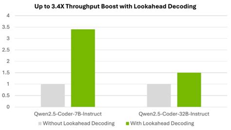 optimizing qwen2 5 coder throughput with nvidia tensorrt llm lookahead decoding nvidia
