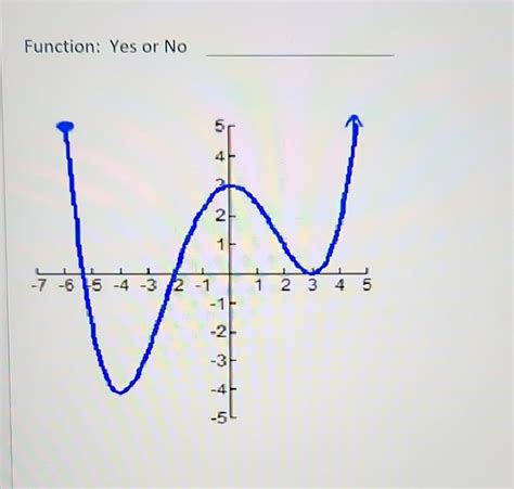 Solved Function Yes Or No