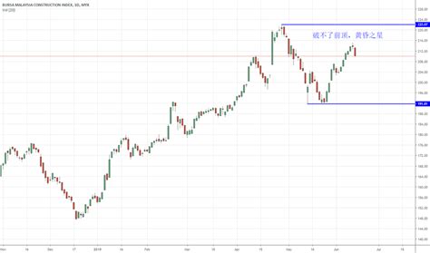 CONSTRUCTN Index Charts And Quotes TradingView