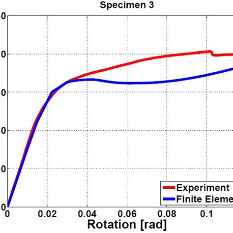 Experimental Test And Finite Element Analysis Results Comparison Download Scientific Diagram