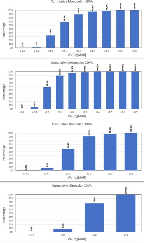 Figure 4 From Visual And Refractive Outcomes After Bilateral Implantation Of A Biconvex Aspheric