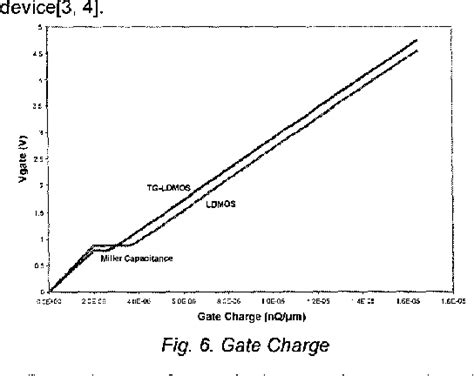 Figure 6 From A Novel Trench Gate Ldmos For Rf Applications Semantic