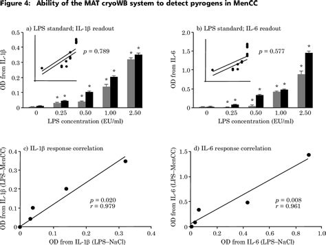 Figure 1 From A Comparison Of Pyrogen Detection Tests In The Quality Control Of Meningococcal
