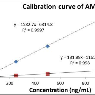 Linear Regression Of The Calibration Curve Using Four Different Methods Download Table