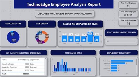 Technoedge Hr Report Data Analysis Sahil Mulani Posted On The Topic Linkedin