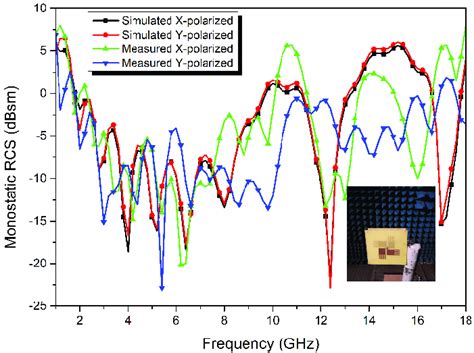 simulated and measured monostatic rcs of the proposed antenna