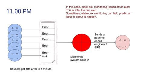 Overview Of Site Reliability Engineering Sre And Best Practices