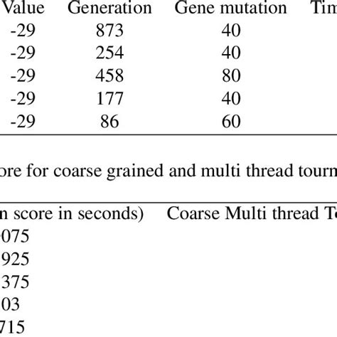 Results From Multi Thread Tournament Algorithm Download Table