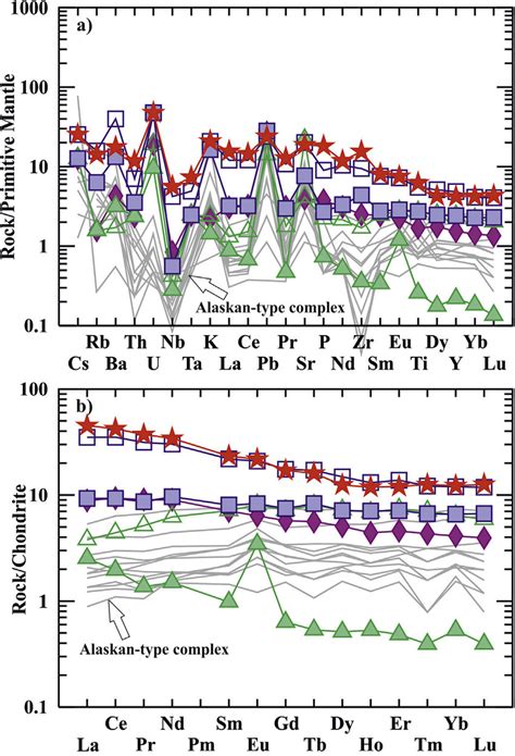 A Primitive Mantle Normalized Trace Element Patterns B