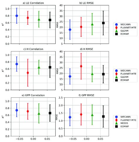 Coefficient Of Determination R 2 And Root Mean Squared Error Rmse Download Scientific