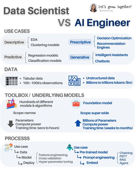 Mltut Data Scientist Vs Ai Engineer 250 Free Data Science And Ai Courses