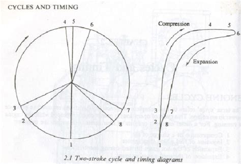 Marine I C Engines Cycles And Timing Diagrams Marine Infosite