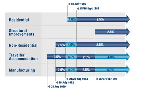 What Is Property Depreciation Property Calculator