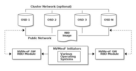 Ceph NVMe OF Gateway Ceph Documentation