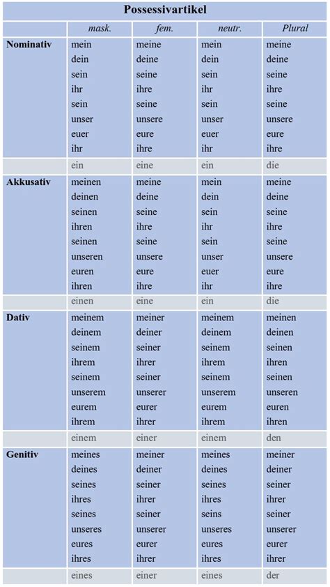 Possessive Articles In German