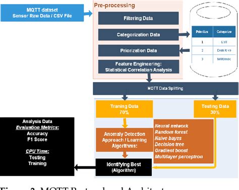 figure 3 from improving reliability for detecting anomalies in the mqtt network by applying