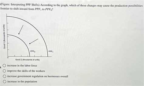 Solved Figure Interpreting Ppf Shifts ﻿according To The