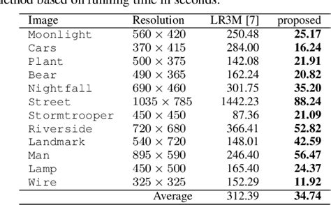 table 1 from retinex based image denoising contrast enhancement using gradient graph laplacian