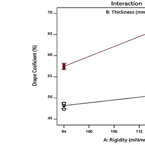 Interaction Graph Of The Two Independent Variables Download Scientific Diagram