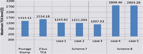 Maximum Tca Levels Using Schemes 7 And 8 At Base Loading Condition For Download Scientific