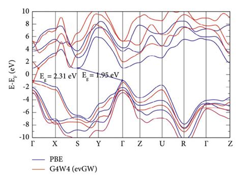 Quasi Particle Bandgap Calculation A The Convergence Test Of