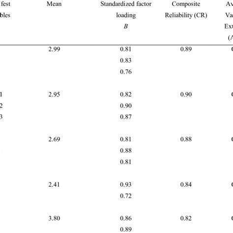 Confirmatory Factor Analysis Results Download Scientific Diagram